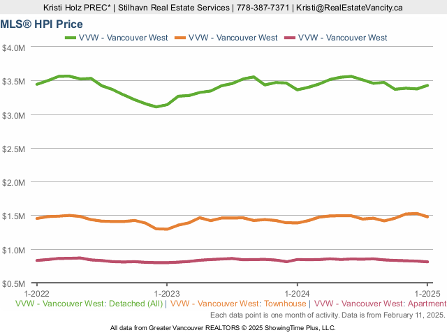 MLS® HPI Price for VVW - Vancouver West and more